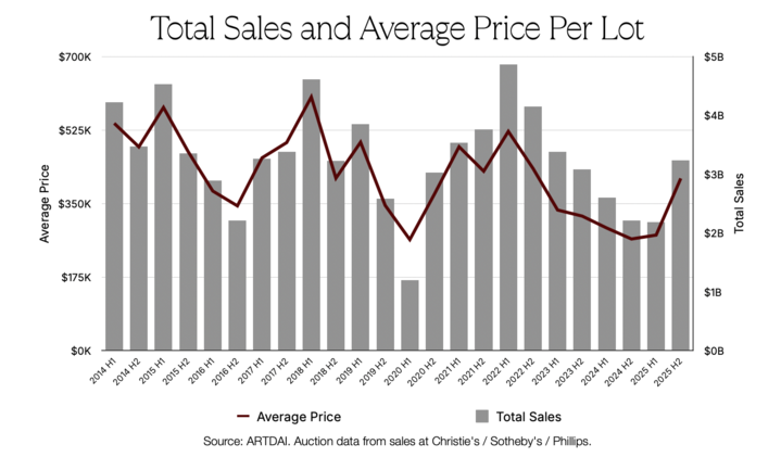 Heritage’s $2.16B Year, Market Correction Theories & A Zwirner Poach - Puck